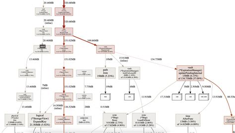 Vault Token Store High Memory Usage Causing Oom · Issue 18838 · Hashicorpvault · Github