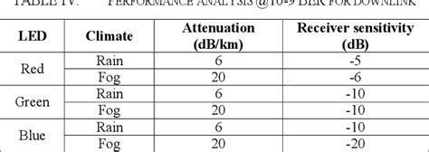 Table Iv From Symmteric And Integrated Fso And Rgb Leds Based Vlc