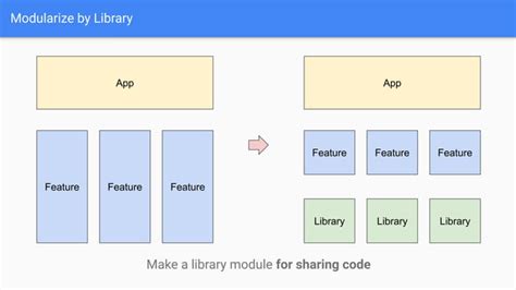Android Modularization Ppt