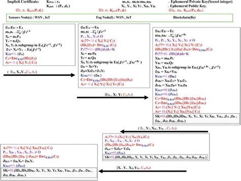 post quantum cryptography for wireless sensor network using key