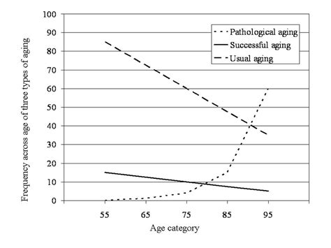 A Hypothetical Illustration Of The Prevalence Of Pathological Aging