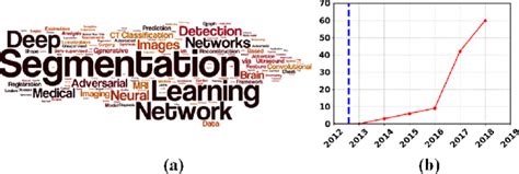 Deep Learning Based Brain Tumor Segmentation A Survey