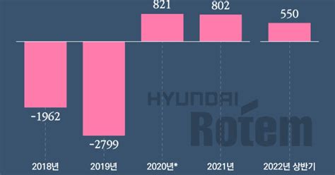 현대로템 5년 만에 최대이익 비결은