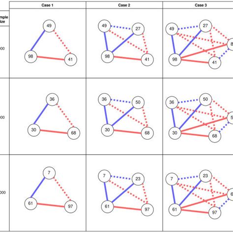 Three Scenarios Cases 1 3 Of Correlation Structure With Increasing