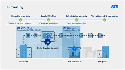 E Invoicing For Sap Electronic Invoicing Sni
