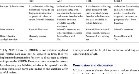 Comparisons Of Other Biomedical Databases Download Scientific Diagram