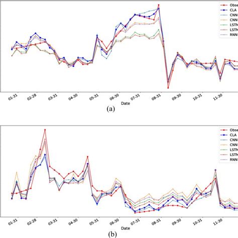 Comparison Between Predicted Values And Observed Values A Comparison Download Scientific