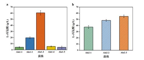 论文荐读 天津科技大学李燕军副教授团队：系统代谢工程改造谷氨酸棒杆菌高产l 丙氨酸 知乎