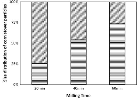 The Size Distribution Of Milled Corn Stover Particles Less Than N And Download Scientific