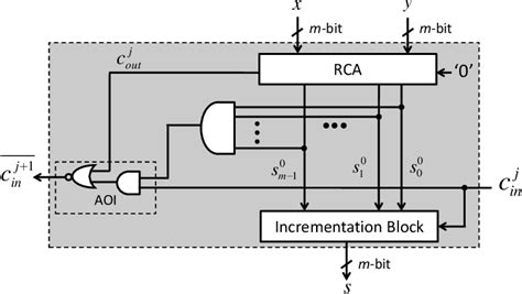 Figure 1 From A Power And Area Efficient Approximate Carry Skip Adder