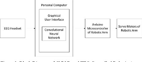 Figure 3 From Convolutional Neural Network Based Electroencephalogram Controlled Robotic Arm