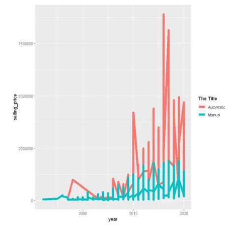 Tutorial For Line Plot In R Using Ggplot2 With Examples Mlk Machine