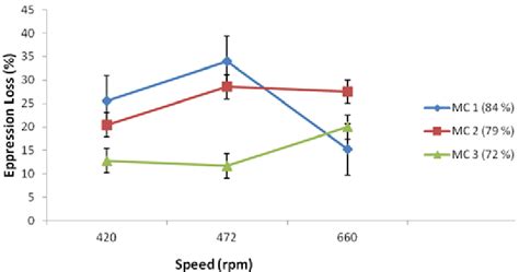 Effect Of Screw Shaft Speed On Throughput Capacity Data Points Are