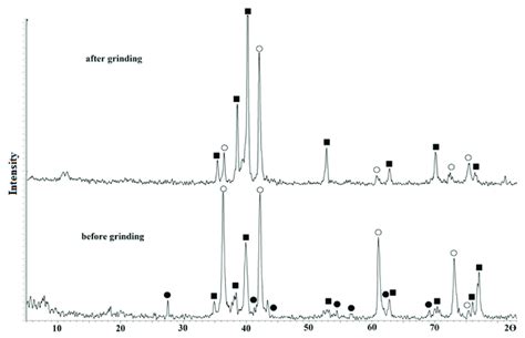 XRD Patterns Of Titanium Alloys TiO Rutile Ti TiC Download Scientific Diagram