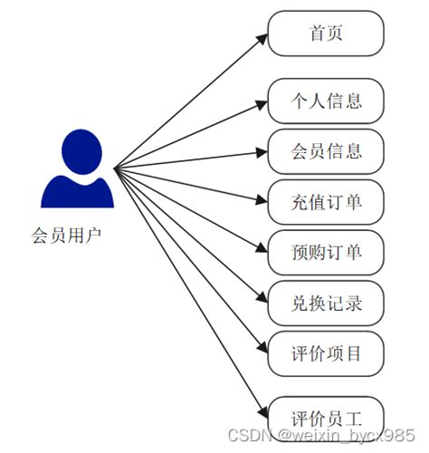 Phpmysql 养生馆会员管理系统计算机毕业设计源码49996phpmysql会员管理系统首页怎么写 Csdn博客