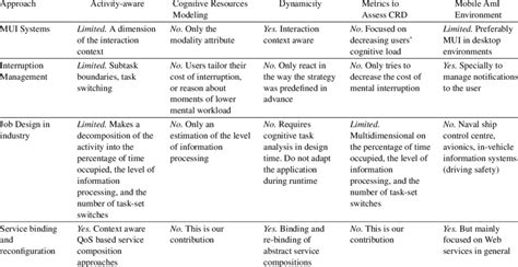 Comparative Analysis Of The Related Work Download Table