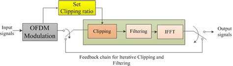 conventional iterative clipping and filtering architecture for reducing