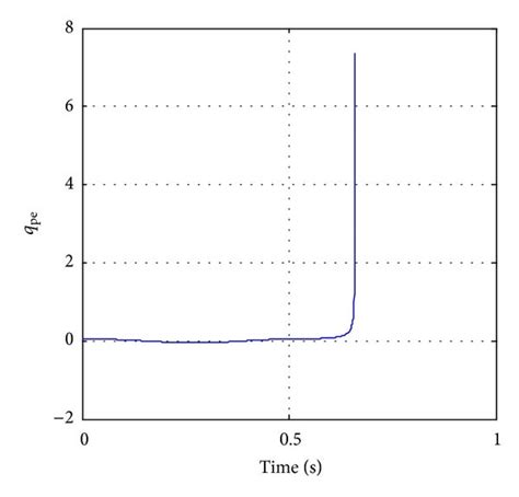 Feedback Linearisation With Nonlinear Parameter Error Response At 80 Ms⁻¹ Download