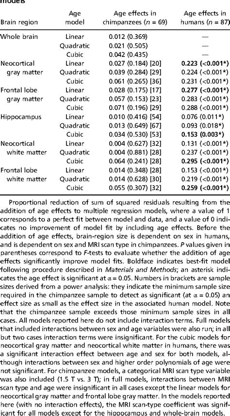 Table 1 From Aging Of The Cerebral Cortex Differs Between Humans And Chimpanzees Semantic Scholar