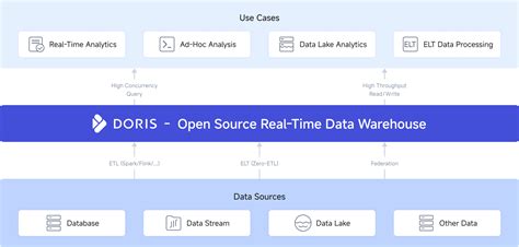 Apache Doris:一款高性能的实时数据仓库doris数据库 Csdn博客 Apache Doris:一款高性能的实时数据仓库doris数据库 Csdn博客