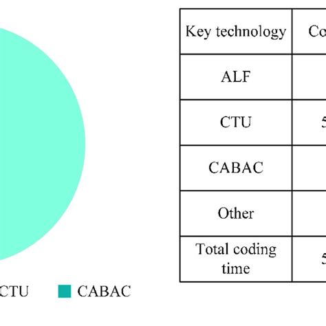 Chart Of Encoding Complexity A Scale Chart Of Encoding Time Occupied Download Scientific