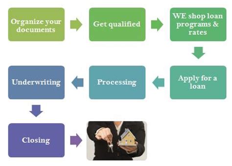 Life Cycle Of A Mortgage Loan Flow Chart