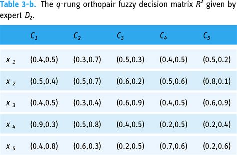 The Q Rung Orthopair Fuzzy Decision Matrix R² Given By Expert D2