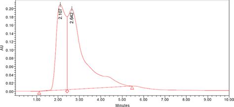 HPLC Analysis Of Methanol Stem Extract Of Cissus Vitiginea Download Scientific Diagram