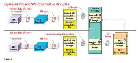 Programming The Cell Broadband Engine