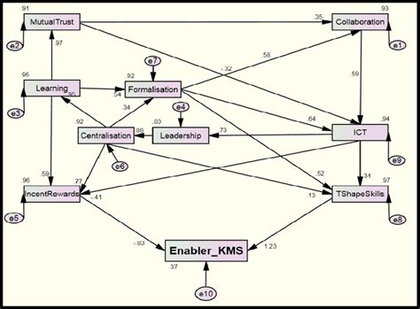 sem model through amos download scientific diagram