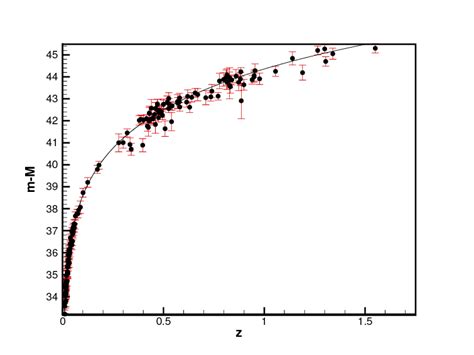 The Distance Modulus Of The Snia Golds Sample Versus Redshifts Black