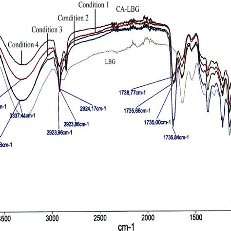 Ftir Spectrum Of Lbg And Ca Lbg Of Various Condition Of Esterification