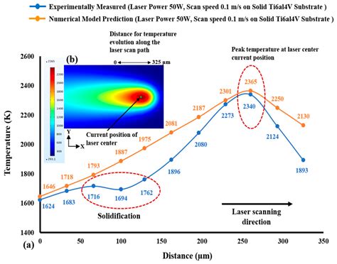 Investigation Of Slm Process In Terms Of Temperature Distribution And Melting Pool Size