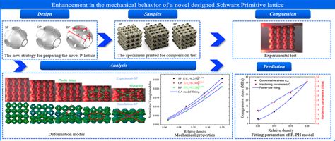 Lattice Structures For Structural And Energy Absorption Applications Zhai Group At Nus