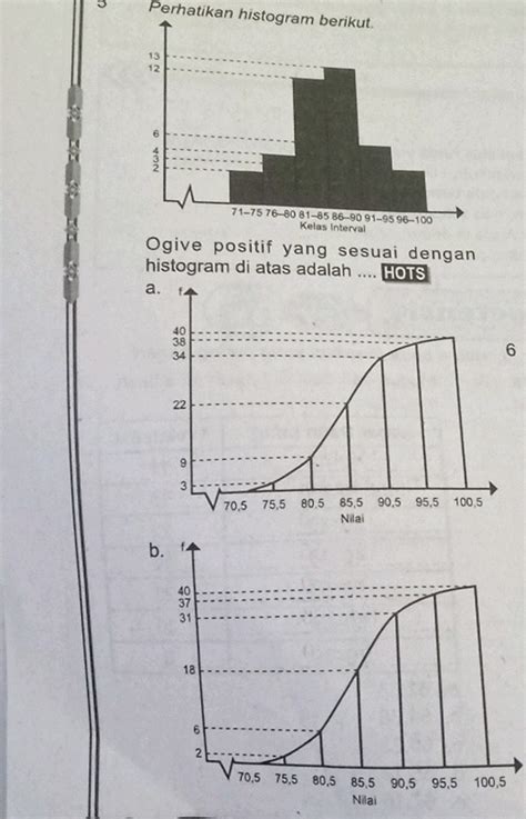 Perhatikan Histogram Berikut Ogive Positif Studyx