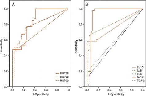 Relationship Between Sensitivity And Specificity Download Scientific Diagram