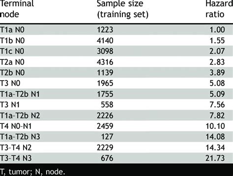 Terminal Nodes Defined On The Basis Of Best Stage From A Stratified