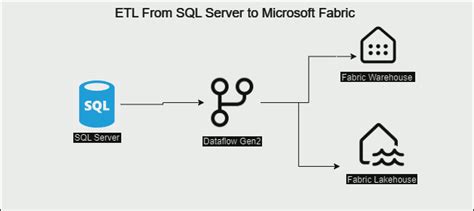 Etl Of Wwi Data From Sql Server Into A Microsoft Fabric Lakehouse