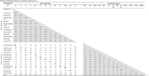 Multitrait Multimethod Matrix Of Addiction Risk Screening Instruments Download Scientific Diagram