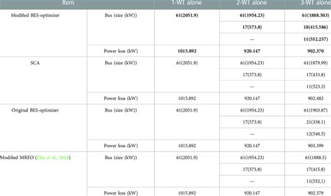 comparison among the modified bes optimizer sca original
