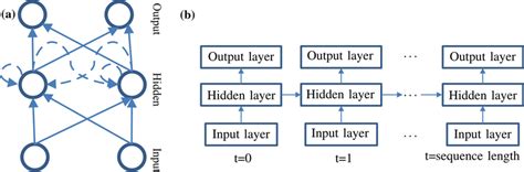 a a fully connected rnn used as the foundation of the proposed method