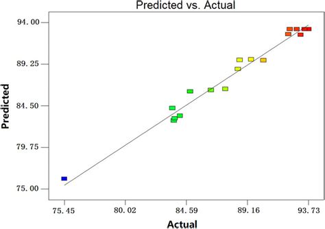 Comparison Of Predicted And Actual Values Download Scientific Diagram