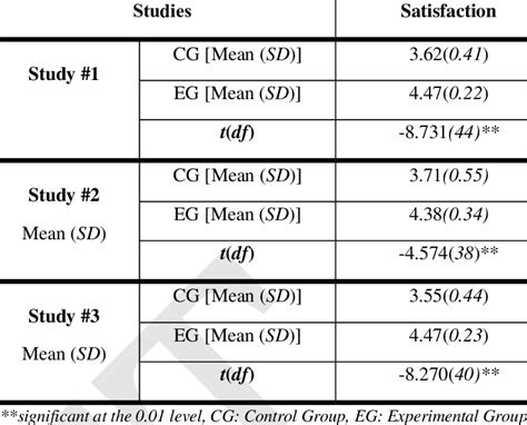 Independent Samples T Test Analysis Results For Satisfaction Download