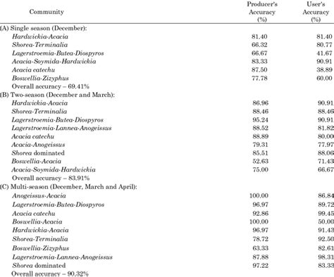 The Producers Accuracy And Users Accuracy For A Single Season B Download Table