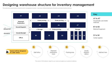 Optimizing Inventory Performance Designing Warehouse Structure For