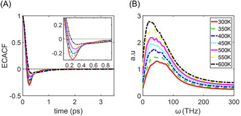 Fig S4 The Electric Current Autocorrelation Function A And