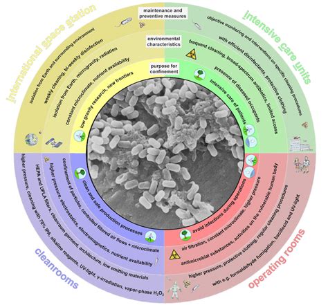 New Papers On Microbiology Of The Built Environment October MicroBEnet The