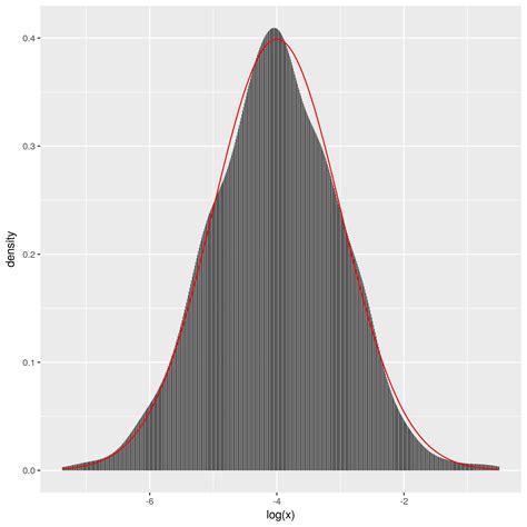 R Ggplot Scale Transformation Inaccurate For Statfunction Stack Overflow