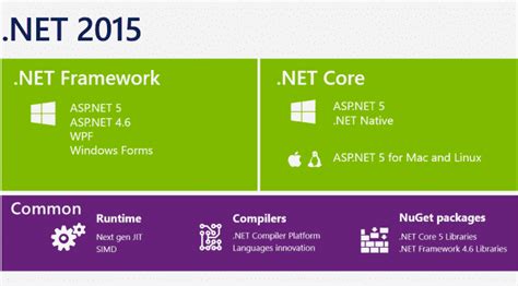 NET Framework V S NET Core The Difference Intelegain