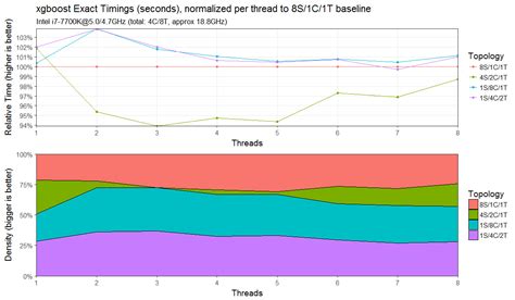 Benchmarking Xgboost 5ghz I77700k Vs 20 Core Xeon Ivy Bridge And Kvmvmware Virtualization